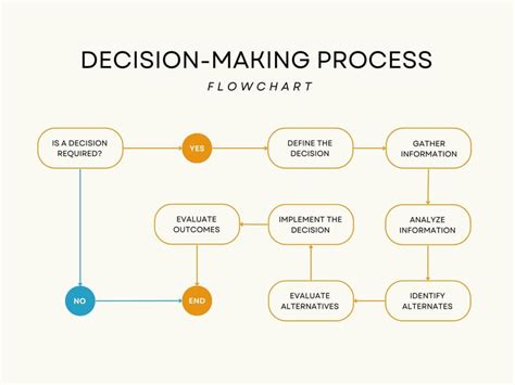 Free And Customizable Process Templates