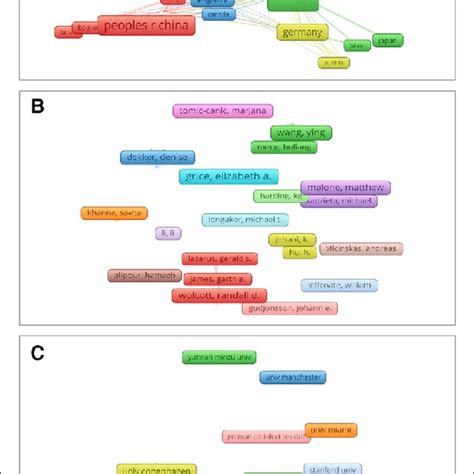 Mapping Of Bibliographic Coupling Analysis Of Hts Technology Associated Download Scientific