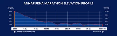 Race Info — Annapurna Marathon