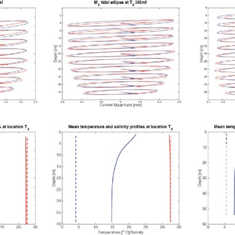 Vertical Distribution Of Tidal Ellipses From The M 2 Constituent Download Scientific Diagram
