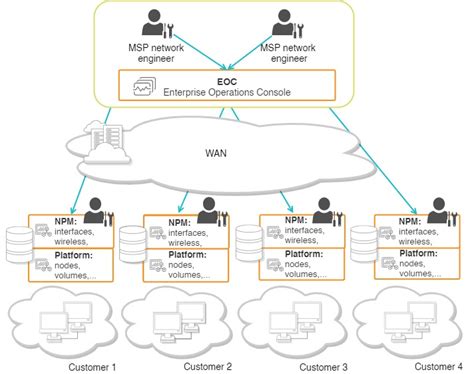 Deploy The Solarwinds Platform In A Multi Tenant Way