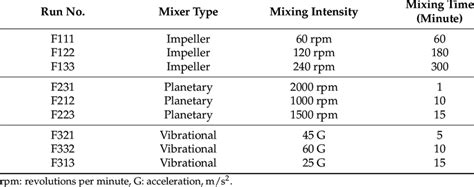 Mixing Processing Parameters Via Taguchi L9 Orthogonal Array Design Of