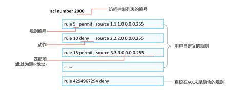 Acl与nat 赵哈哈 博客园