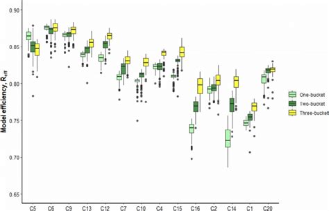 Boxplots Represent The Variation Of Model Performance During The Download Scientific Diagram