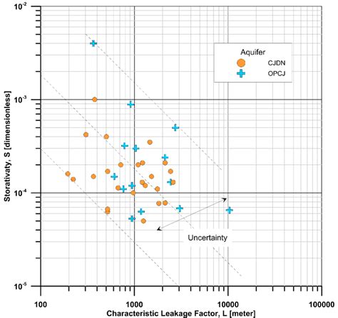 Leakage Factor Vs Storativity By Aquifer Download Scientific Diagram