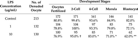Fertilization And Development Rate In Ivf Download Scientific Diagram
