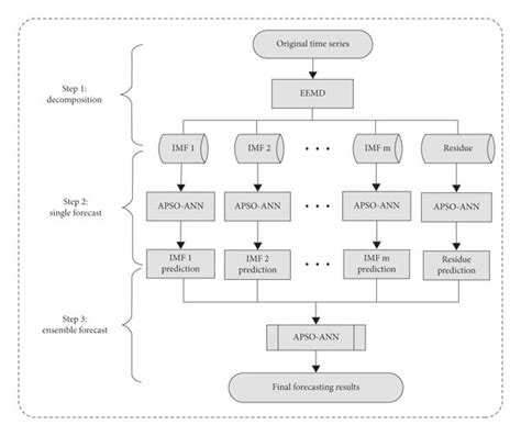 The General Framework Of Our Proposed Decomposition Ensemble Approach