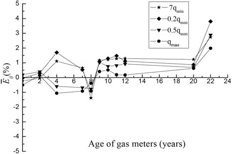 Mean Errors Of Indication At Different Flowrates Against The Age Of Gas
