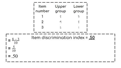 tryout test item analysis difficulty discrimination pdf