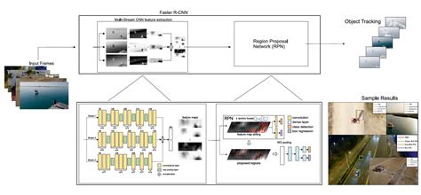 Ms Faster R Cnn Multi Stream Backbone For Improved Faster R Cnn Object Detection And Aerial