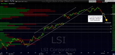 Lsi Short Update Right Side Of The Chart