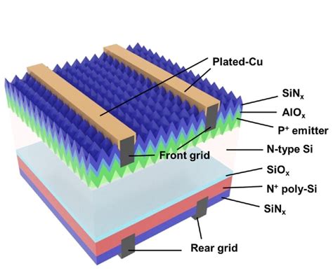 Copper Plating Helps Reduce Degradation In Topcon Cells Research Shows