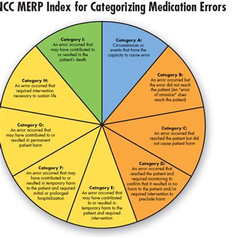 National Coordinating Council For Medication Error Reporting And