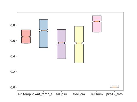 P Boxplot — Easy Mpl 0 21 3 Documentation