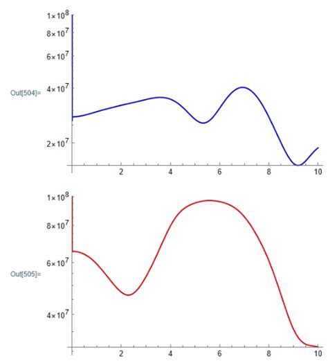 Fitting How Can I Find An Intermediate Function Between A Set Of Functions Mathematica
