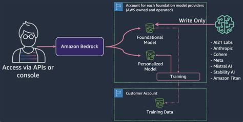 Generative AI data protection with Amazon Bedrock :: AWS Security Maturity Model