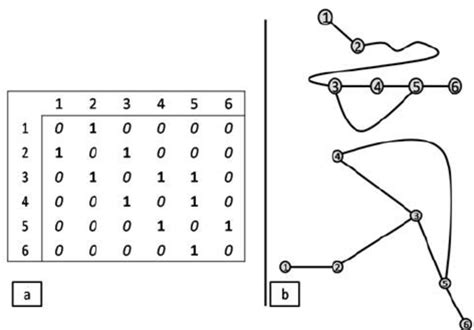 The Representation Of A Graph By Its Symmetric Adjacency Matrix A Download Scientific