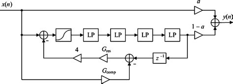 Block Diagram Of The Syncnmoog Sonification Algorithm Lp Refers To A