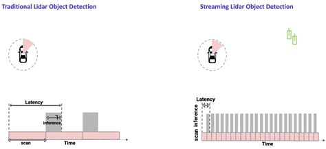 Polar Stream Simultaneous Object Detection And Semantic Segmentation Algorithm For Streaming