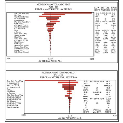 The Tornado Plot For Average Porosity Upper And Average Sw Lower
