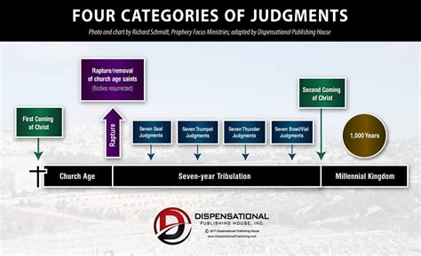 Rapture And Tribulation Timeline Chart