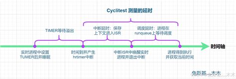 Linux内核实时机制x 中断响应测试 Cyclictest分析1cyclictest 命令详解 中断响应时间测试 Csdn博客 Linux内核实时机制x 中断响应测试 Cyclictest分析1cyclictest 命令详解 中断响应时间测试 Csdn博客