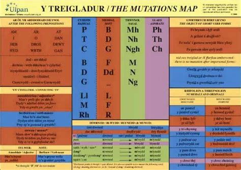 Welsh Mutations Chart
