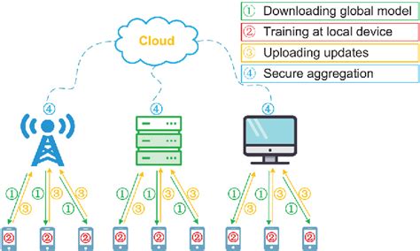Figure 1 From Privacy Preserving And Low Latency Federated Learning In