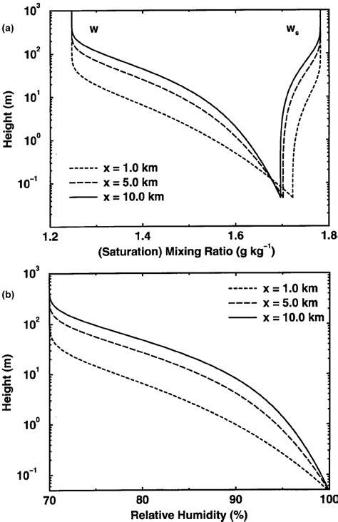 The Profiles Of A Mixing Ratio And Saturation Mixing Ratio And B