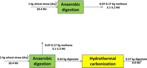 Evaluation Of Integrated Anaerobic Digestion And Hydrothermal Carbonization For Bioenergy Production