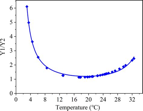 Fitting Curve Of Eq 4 R² 0996 N 34 Download Scientific Diagram