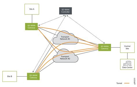 Sd Wan Overview Cso 620 Juniper Networks