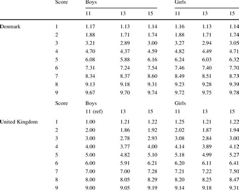 Dif Equated Scores Denmark And The Uk As Examples Download Table