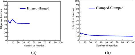 Iteration Histories Of The Objective Function For The Maximum