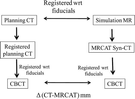 Cbct Based Localization Comparison Between Planning Ct And Mrcat Syn Ct Download Scientific