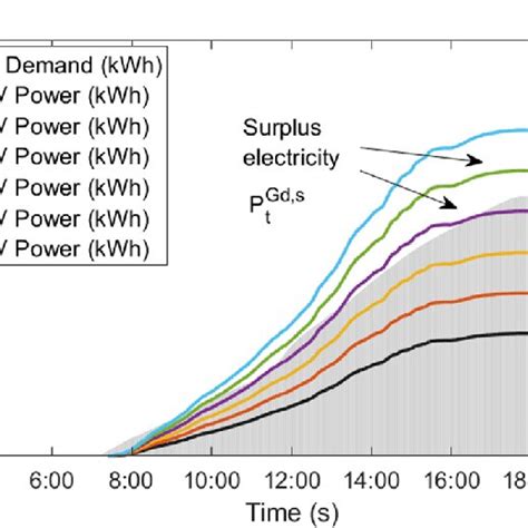 Sensitivity Analysis With Respect To Pv Capacity Configuration 1