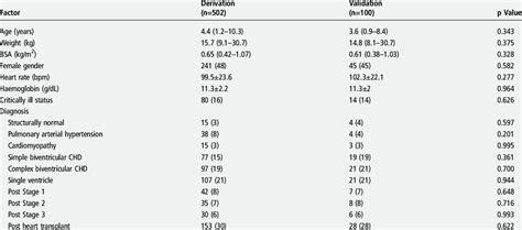 Characteristics Of The Patients In The Derivation And Validation Data