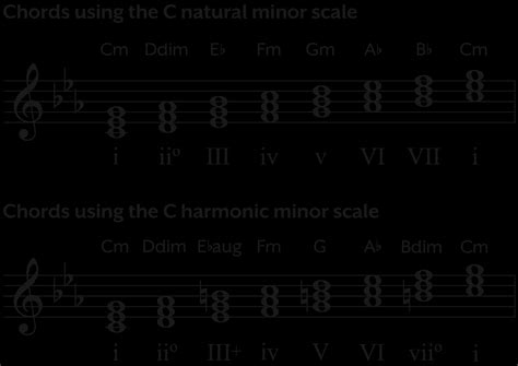 C Harmonic Minor Scale