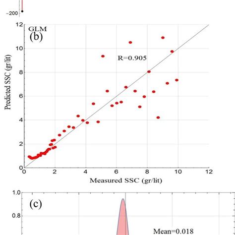 Results Of Glm For The Testing Phases A Relative Error Plot B