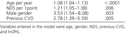 Multivariate Logistic Regression Analysis Variables Independently Download Table