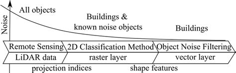 Workflow Of Urban Classification With Three Steps Download Scientific