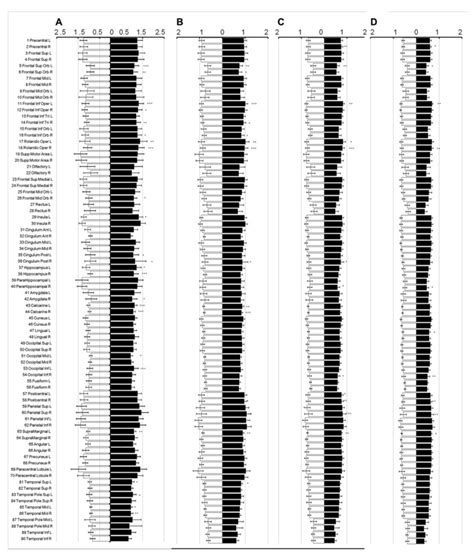 Mean Diffusivity From Different Diffusion Weights The Figure Shows The