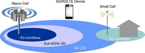 Ultimate Guide For 5g Mmwave Bands [fr2] Moniem Tech