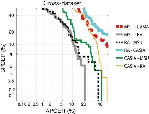 Detection Error Trade‐off Curves For Cross‐dataset Scenario For The Download Scientific Diagram