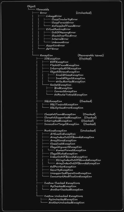 🔥 Java Exception Handling — Complete Visual Hierarchy 🔥 Prakash Pradhan