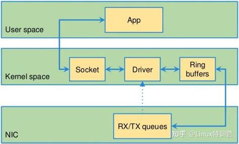 Dpdk原理全面讲解 知乎 Dpdk原理全面讲解 知乎