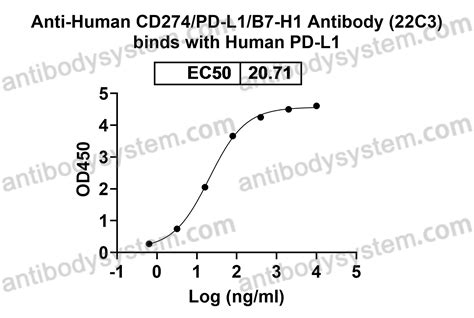 Buy Anti Human Cd274pd L1b7 H1 Antibody 22c3