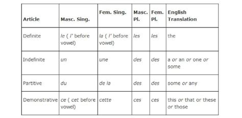 A Quiz On French Articles Quiz And Trivia