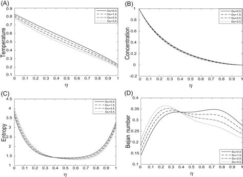 Effect Of Du” On A Temperature B Concentration C Entropy And
