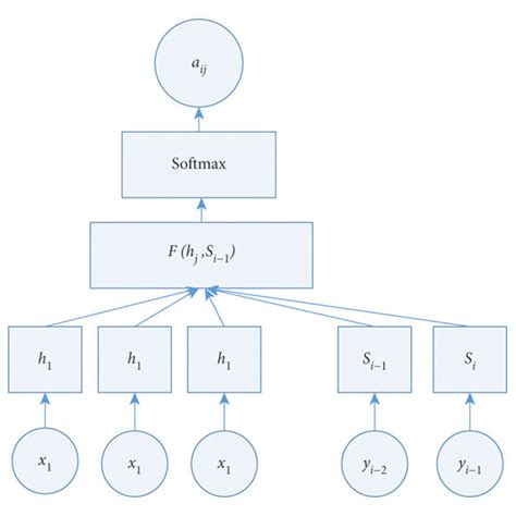 Schematic Diagram Of The Calculation Of Attention Allocation